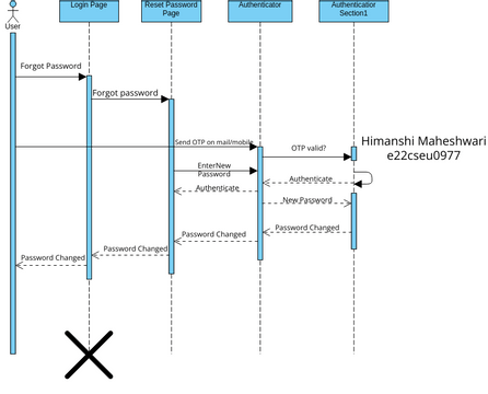 Reset Login Password Sequence Diagram | Visual Paradigm User ...
